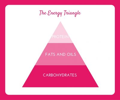 Feeding for energy can be confusing and requires a lot of consideration